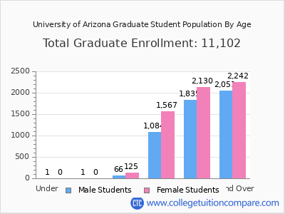 University of Arizona - Student Population and Demographics