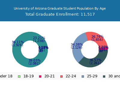 University of Arizona - Student Population and Demographics