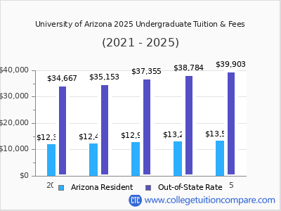 University of Arizona - Tuition & Fees, Net Price