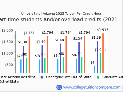 University of Arizona - Tuition & Fees, Net Price