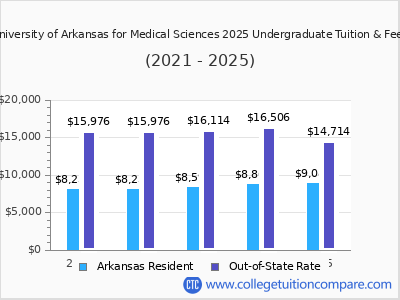 UAMS - Tuition & Fees, Net Price