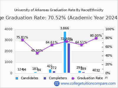 University of Arkansas Graduation Rate