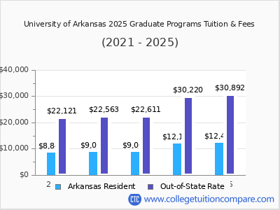 University of Arkansas - Tuition & Fees, Net Price