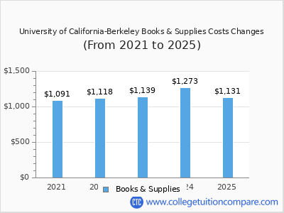 UC Berkeley - Tuition & Fees, Net Price