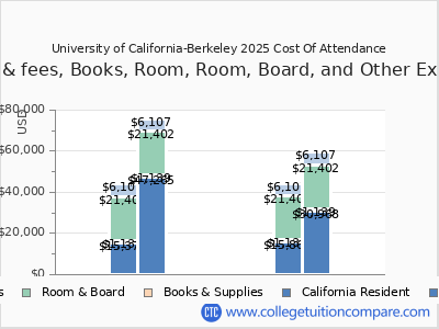UC Berkeley - Tuition & Fees, Net Price
