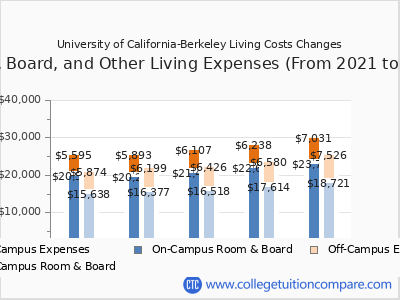 UC Berkeley - Tuition & Fees, Net Price