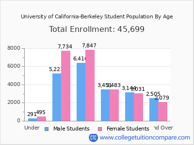 UC Berkeley - Student Population and Demographics