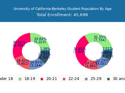 UC Berkeley - Student Population and Demographics