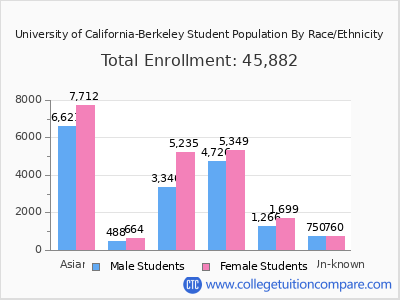 UC Berkeley - Student Population and Demographics