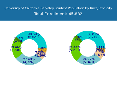 UC Berkeley - Student Population and Demographics