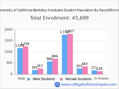 UC Berkeley - Student Population and Demographics