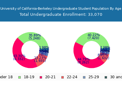 UC Berkeley - Student Population and Demographics