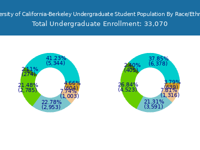 UC Berkeley - Student Population and Demographics