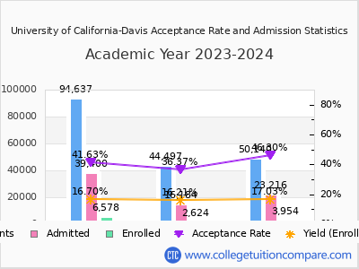 UC Davis Acceptance Rate and SAT/ACT Scores