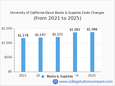 UC Davis - Tuition & Fees, Net Price