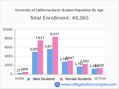 UC Davis - Student Population and Demographics