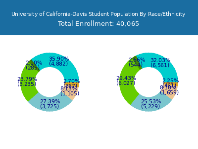 UC Davis - Student Population and Demographics