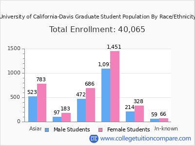 UC Davis - Student Population and Demographics