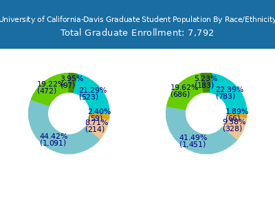 UC Davis - Student Population and Demographics