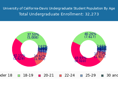 UC Davis - Student Population and Demographics