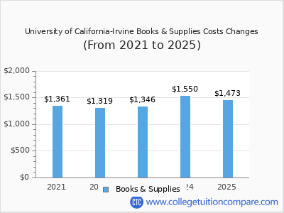 UCI - Tuition & Fees, Net Price