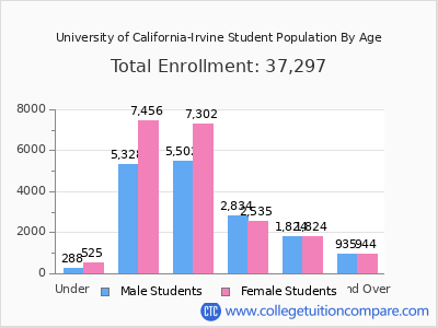 UCI - Student Population and Demographics
