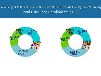 UCI - Student Population and Demographics