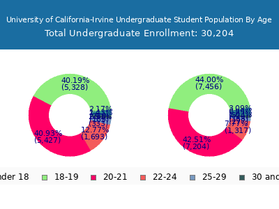 UCI - Student Population and Demographics