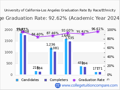 UCLA Graduation Rate
