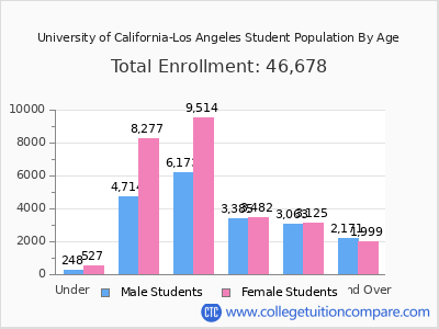 UCLA - Student Population and Demographics