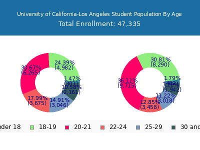 UCLA - Student Population and Demographics