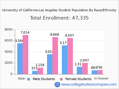 UCLA - Student Population and Demographics