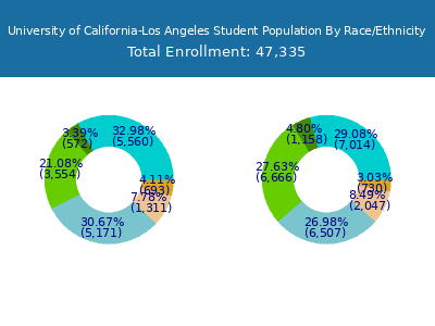 UCLA - Student Population and Demographics