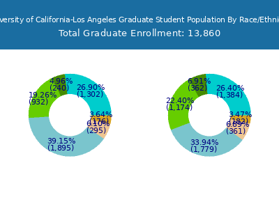 UCLA - Student Population and Demographics