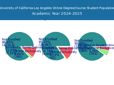 UCLA - Student Population and Demographics