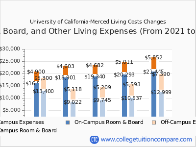 UC Merced - Tuition & Fees, Net Price