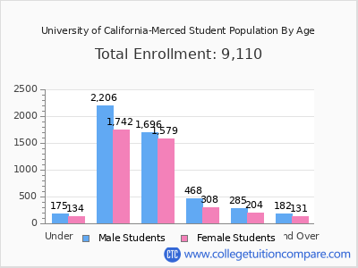 UC Merced - Student Population and Demographics