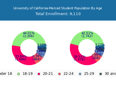UC Merced - Student Population and Demographics
