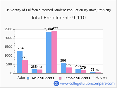 UC Merced - Student Population and Demographics