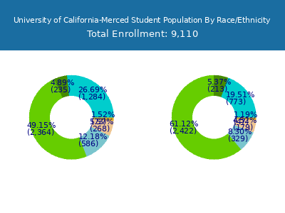 UC Merced - Student Population and Demographics