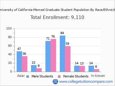 UC Merced - Student Population and Demographics