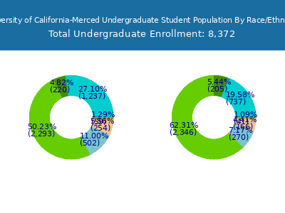 UC Merced - Student Population and Demographics