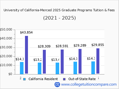 UC Merced - Tuition & Fees, Net Price