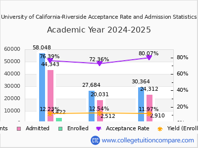 UC Riverside Acceptance Rate and SAT/ACT Scores