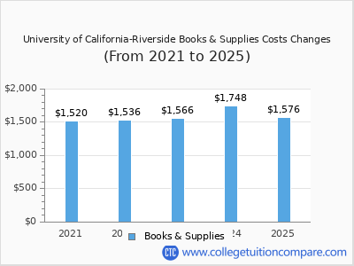 UC Riverside - Tuition & Fees, Net Price