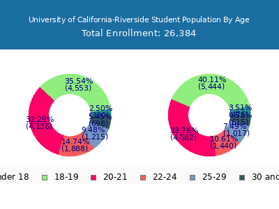 UC Riverside - Student Population and Demographics