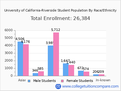 UC Riverside - Student Population and Demographics