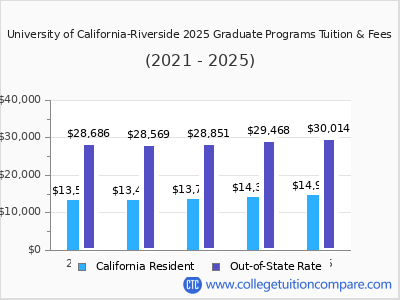 UC Riverside - Tuition & Fees, Net Price