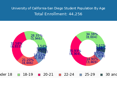 UCSD - Student Population and Demographics