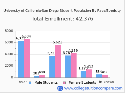 UCSD - Student Population and Demographics